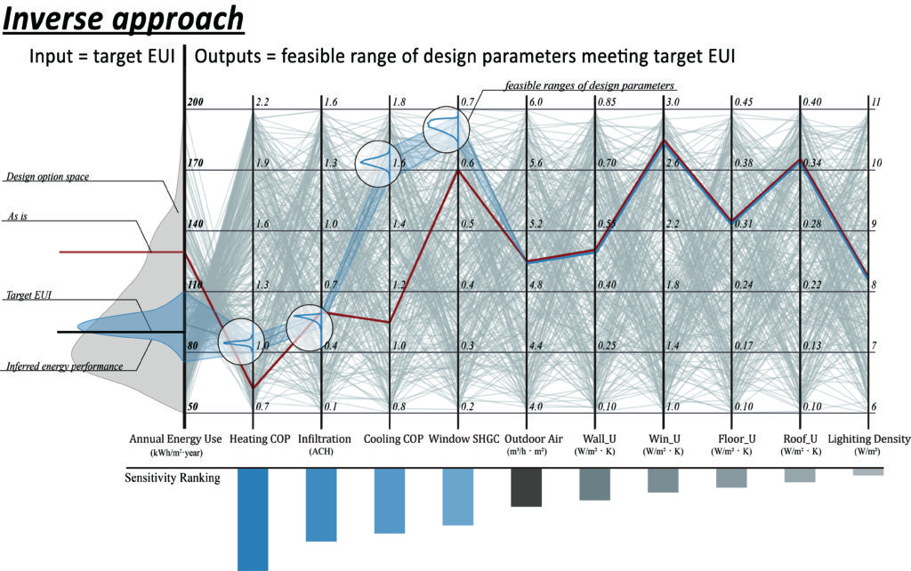 What are feasible ranges of design parameters based on a target EUI ...