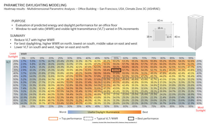 G-01 What is the impact of various window-to-wall ratio and glazing ...